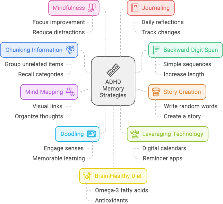 ADHD Memory Strategies: Enhancing Working Memory for Women - Kristen ...